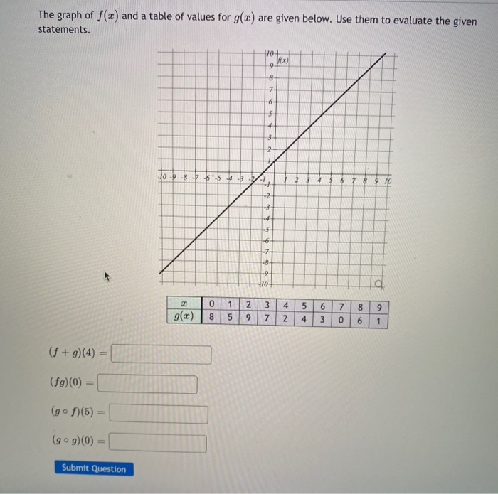 Solved The graph of f(x) and a table of values for g(x) are | Chegg.com