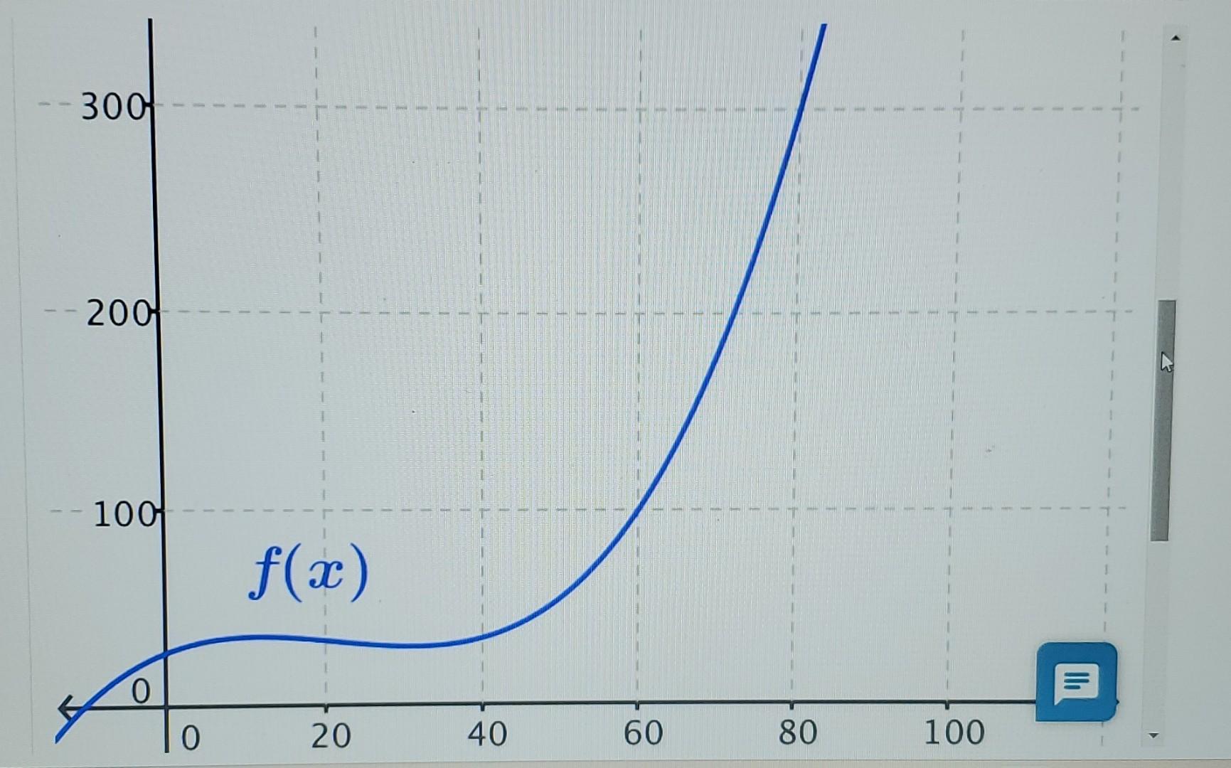 Solved Given the graph of the function f(x) shown below, | Chegg.com