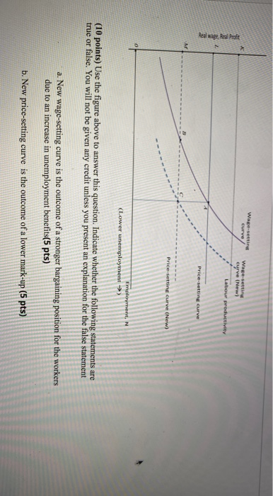 Solved Wage-setting curve Wage-setting curve (New) Labour | Chegg.com
