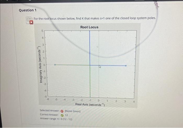 Solved For the root locus shown below, find K that makes s=1 | Chegg.com