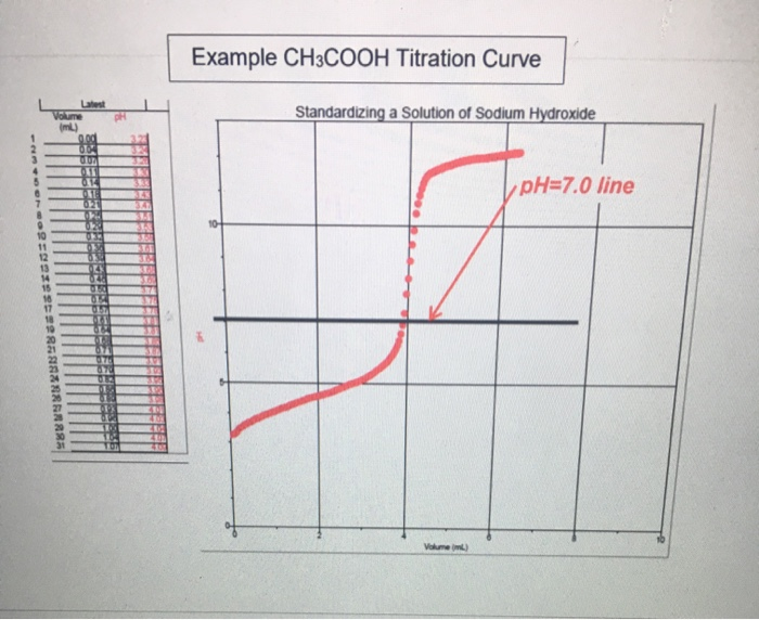 Solved | Example CH3COOH Titration Curve Standardizing a | Chegg.com