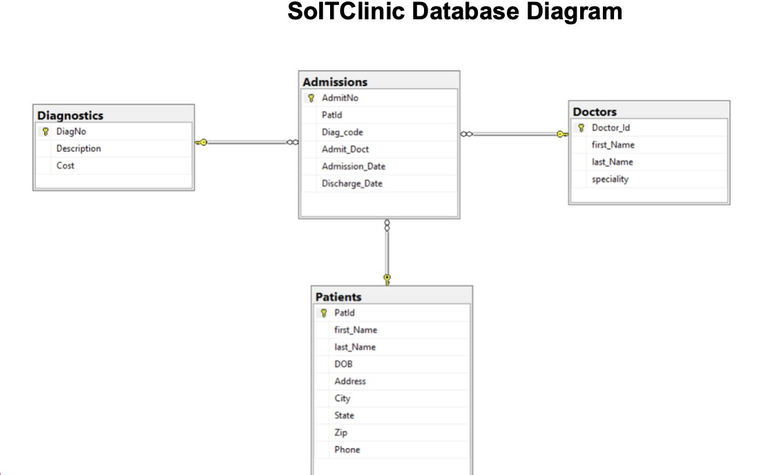 What SQL statement would display all the columns from | Chegg.com