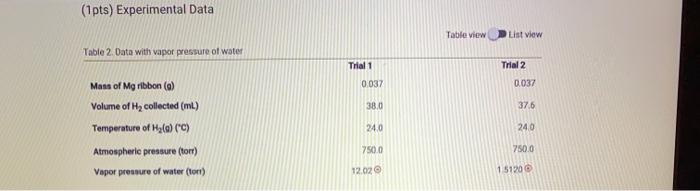 Solved REPORT SUMMARY (12pts) Data Analysis Table view List | Chegg.com