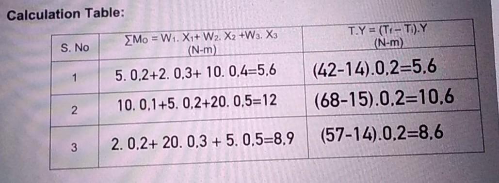 Solved 1. Principle of Moments Aim: To verify the Principle | Chegg.com