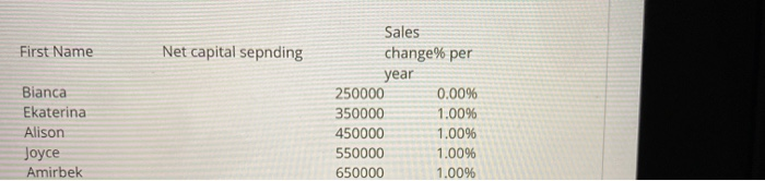 Solved use net capital spending 650000 sales change % per | Chegg.com