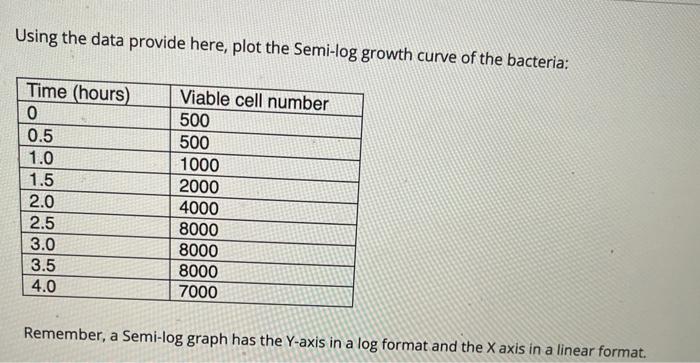 Solved Using the data provide here, plot the Semi-log growth | Chegg.com