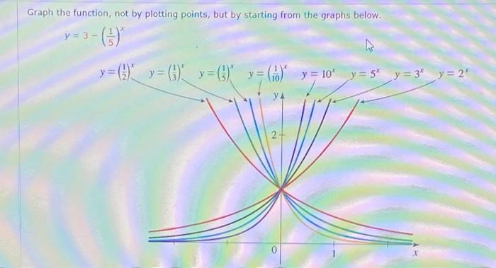 Solved Graph The Function Not By Plotting Points But By