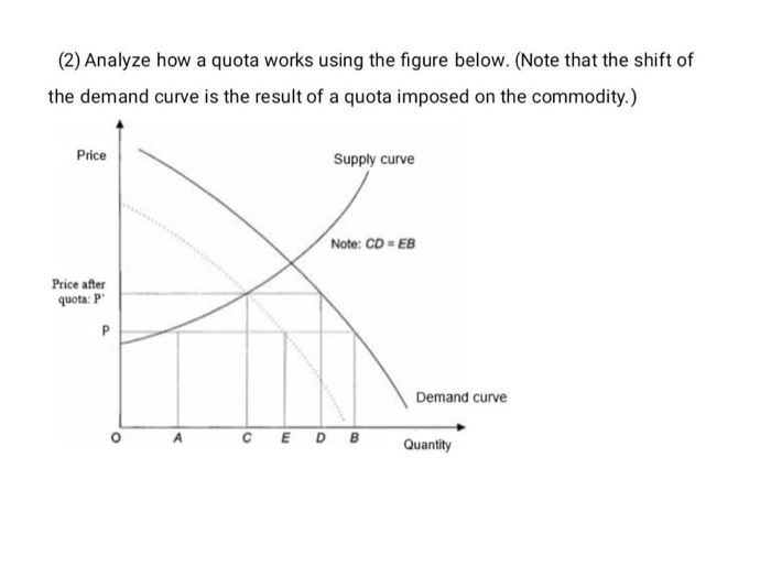 Solved (2) Analyze how a quota works using the figure below. | Chegg.com