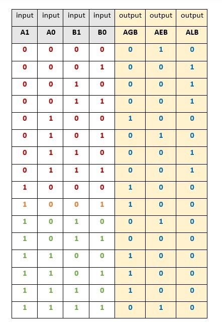 Solved \begin{tabular}{|c|c|c|c|c|c|c|} \hline input & input | Chegg.com