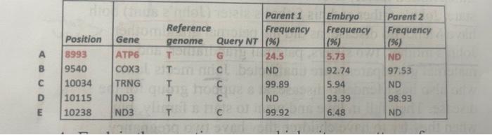 Solved D. In the table above, who are parent 1 and parent 2 | Chegg.com