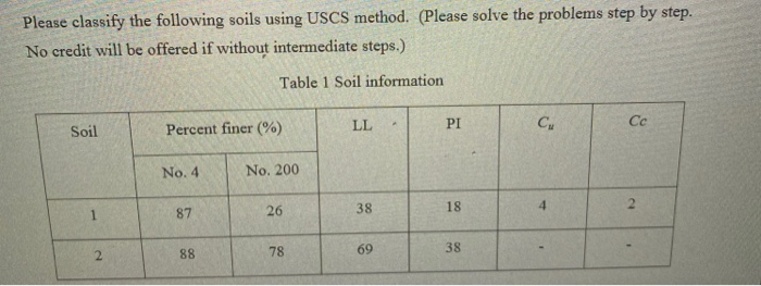 Solved Please classify the following soils using USCS | Chegg.com