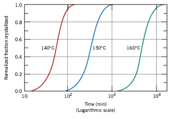 Solved We crystalize (devitrify) amorphous polypropylene. | Chegg.com