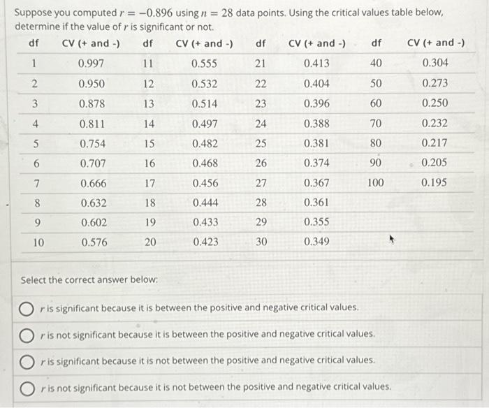Solved Suppose you computed r=−0.896 using n=28 data points. | Chegg.com