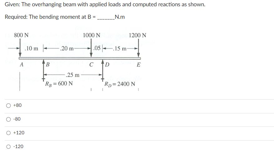 Solved Given: The overhanging beam with applied loads and | Chegg.com