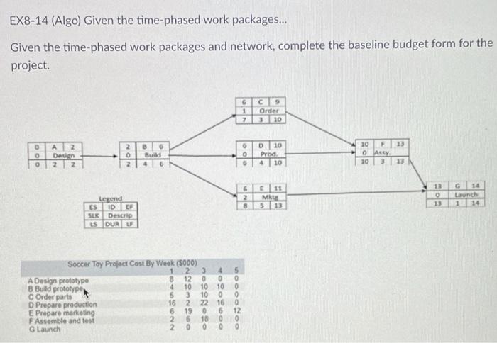 Solved EX8-14 (Algo) Given the time-phased work packages... | Chegg.com