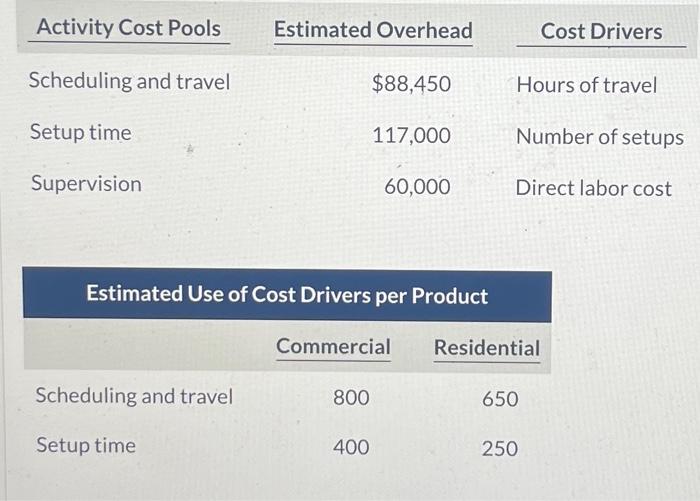 Solved Your answer is correct. Compute the activity-based | Chegg.com