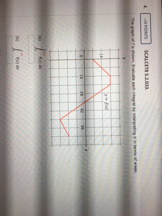 Solved -/4 POINTS SCALCET8 5.2.033. The graph of fis shown. | Chegg.com