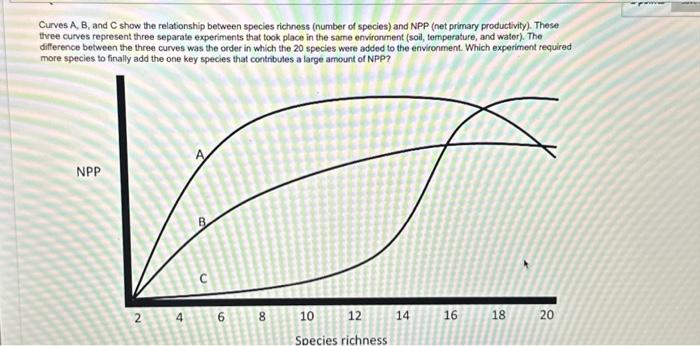 Solved Curves A, B, and C show the relationship between | Chegg.com