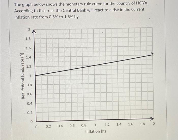 Solved The graph below shows the monetary rule curve for the | Chegg.com