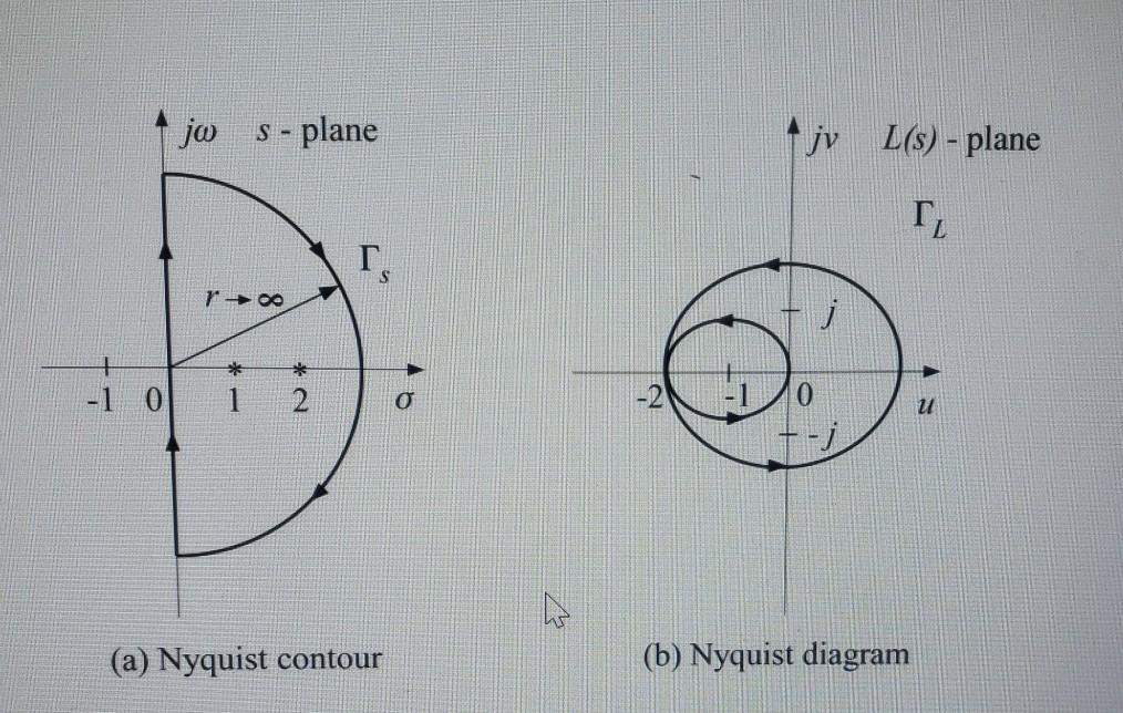 Solved The Nyquist contour and diagram of a system are shown | Chegg.com