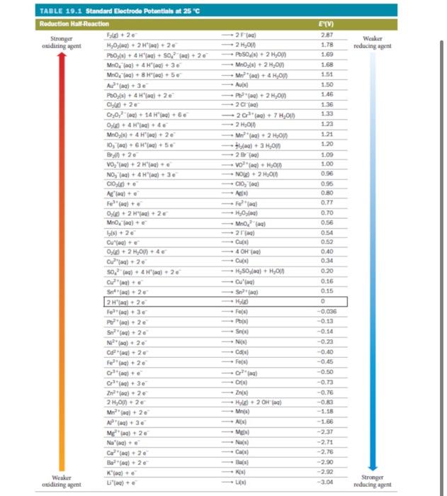 Solved Using the cell potential table in the files section, | Chegg.com