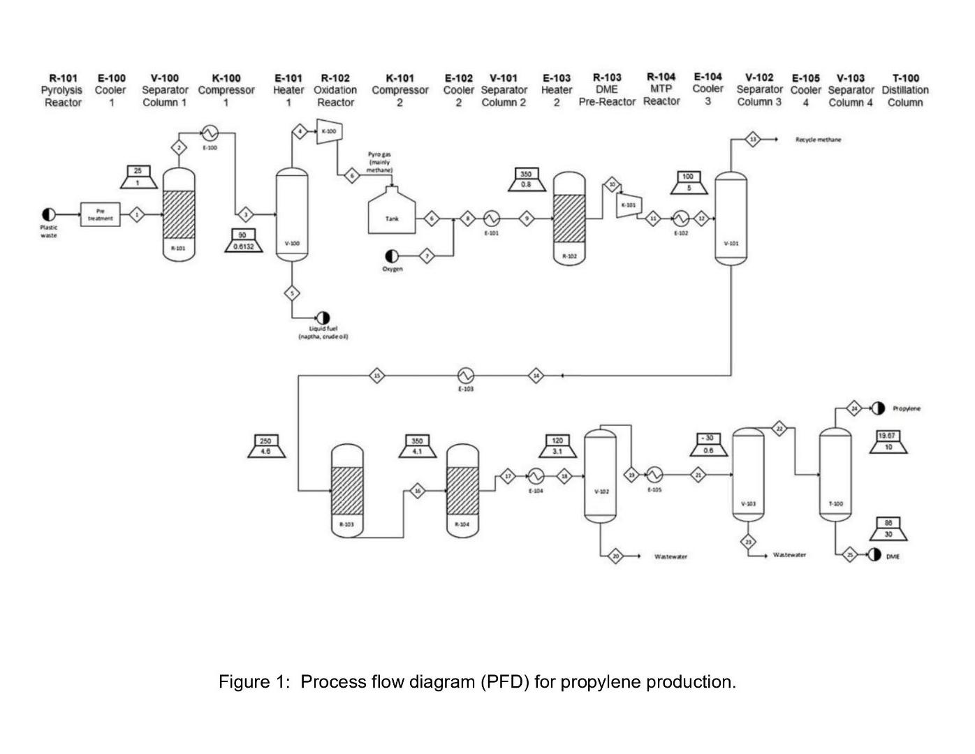 Solved A typical process flow diagram (PFD) for the | Chegg.com