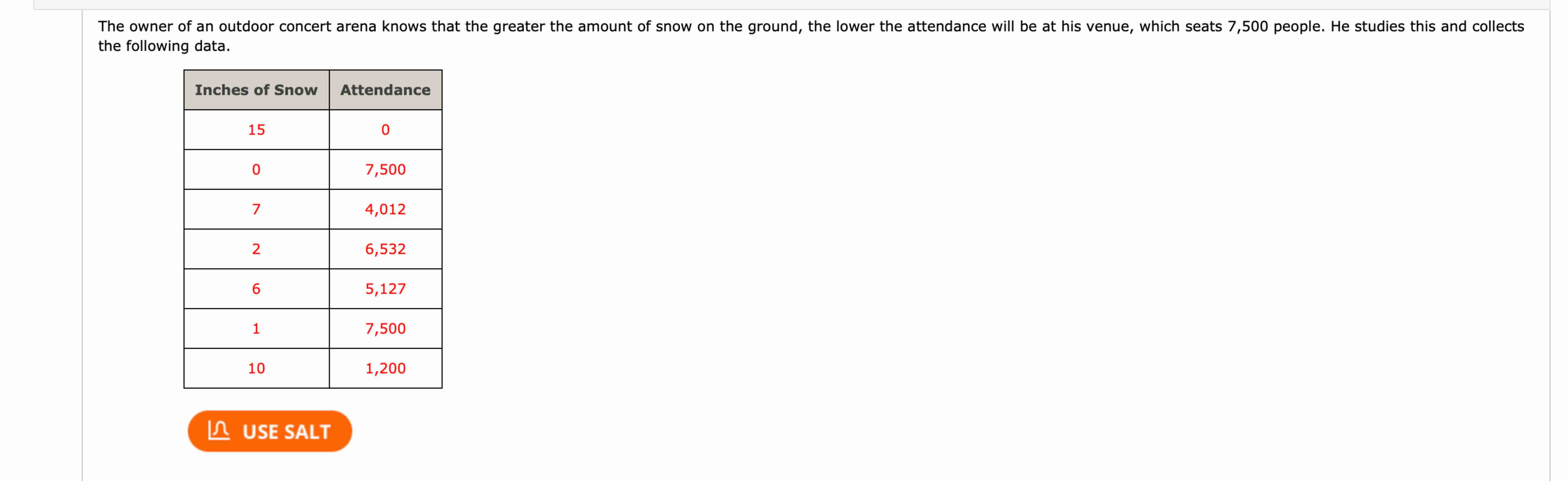Solved the following data.Inches of Snow Attendance | Chegg.com