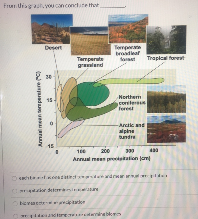 Solved From this graph, you can conclude that Desert | Chegg.com