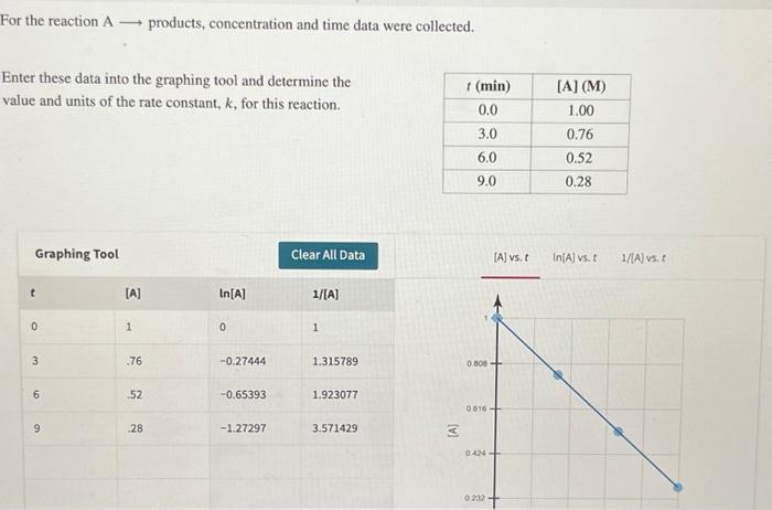 Solved For the reaction A products, concentration and time | Chegg.com