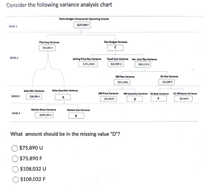 Solved Consider the following variance analysis chart What | Chegg.com