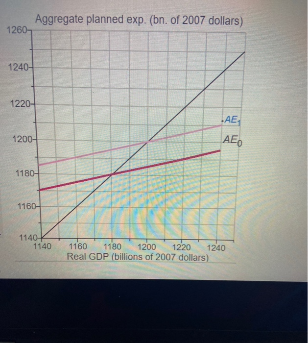 Solved The figure below depicts an aggregate expenditure | Chegg.com