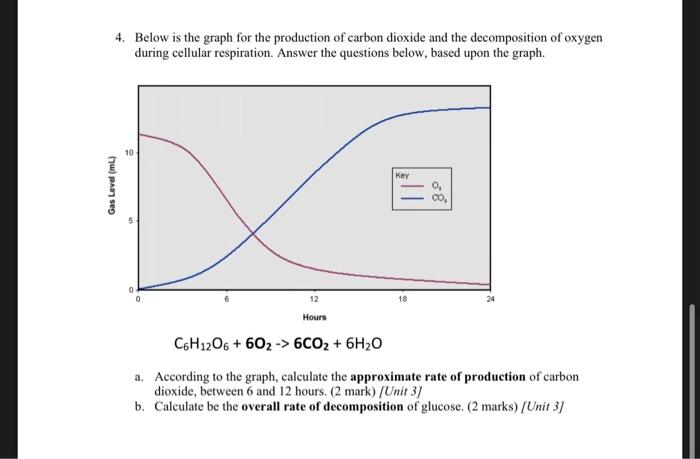 Solved 4. Below is the graph for the production of carbon | Chegg.com