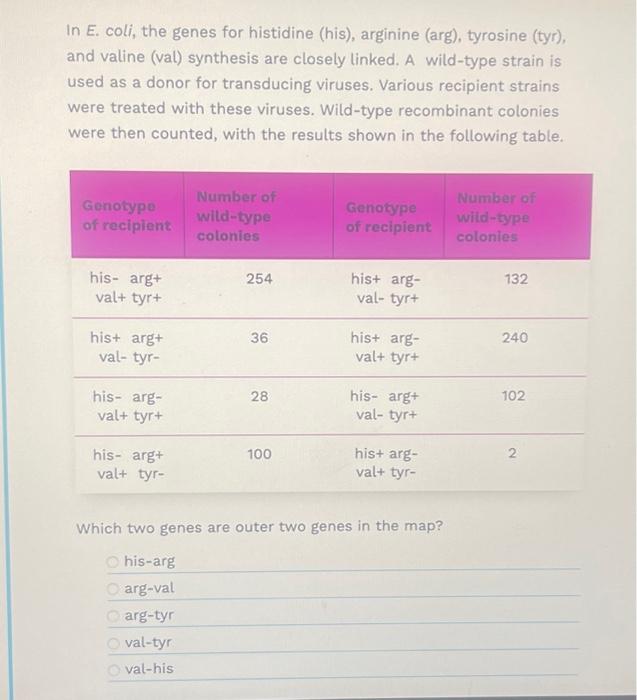 Solved What is the order of these four loci? his arg val tyr | Chegg.com