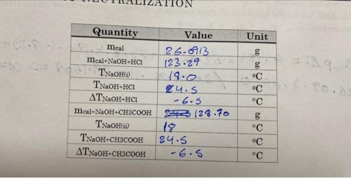Solved ENTHALPY OF NEUTRALIZATION\begin{tabular}{|c|c|c|} | Chegg.com