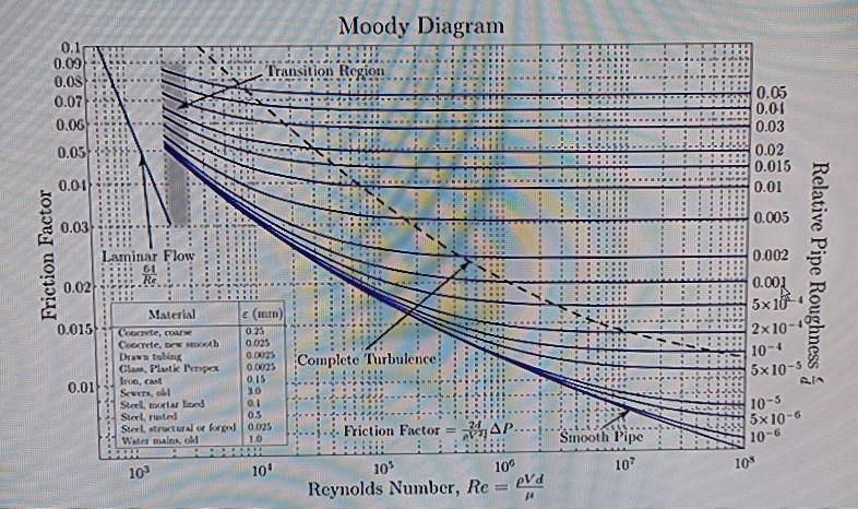Solved Moody Diagram Transition Region 0.1 0.09 0.08 0.07 | Chegg.com