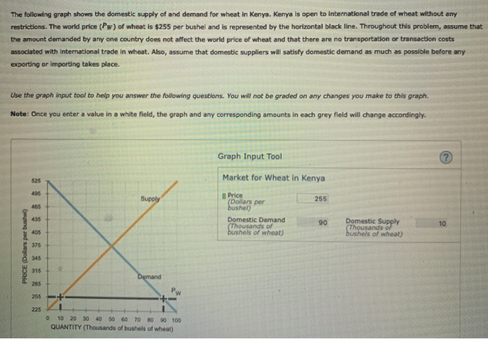 Solved The following graph shows the domestic supply of and | Chegg.com
