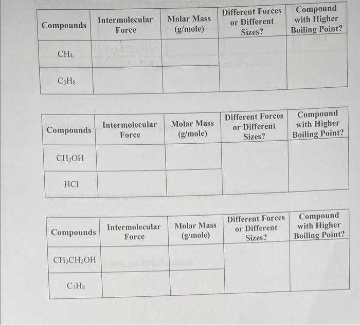 Solved \begin{tabular}{|c|c|c|c|c|} \hline Compounds & | Chegg.com