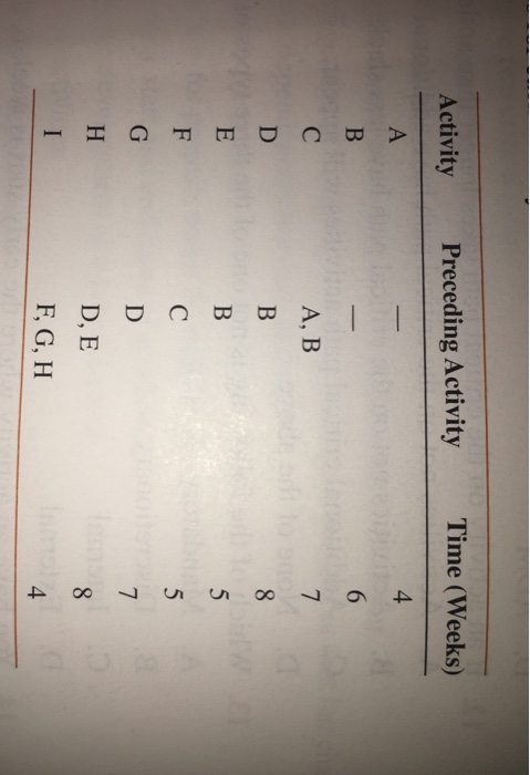 Solved Activity Preceding Activity Time (Weeks) A 4. B 6 С | Chegg.com
