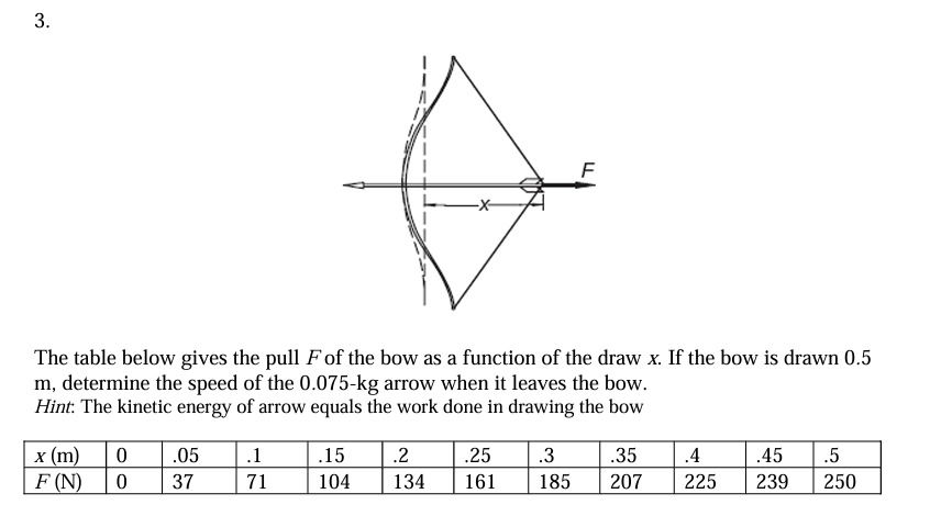 Solved The table below gives the pull F ﻿of the bow as a | Chegg.com