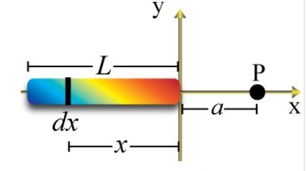 Solved A uniformly charged rod of length L = 1.7 m lies | Chegg.com