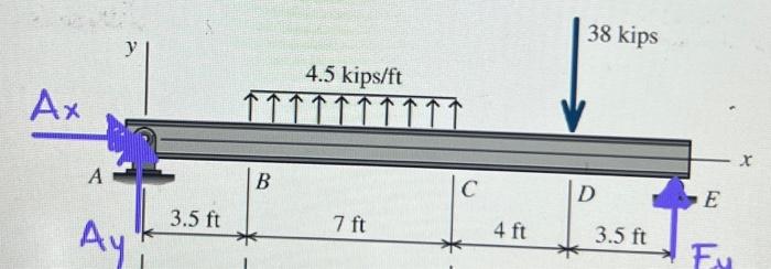 Solved use the section method to construct shear force and | Chegg.com