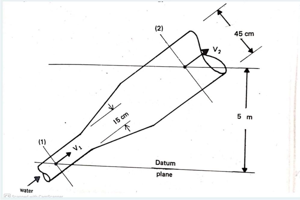 Solved The diameter of a pipe carrying water changes | Chegg.com