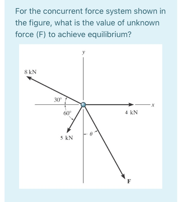 Solved For the concurrent force system shown in the figure, | Chegg.com