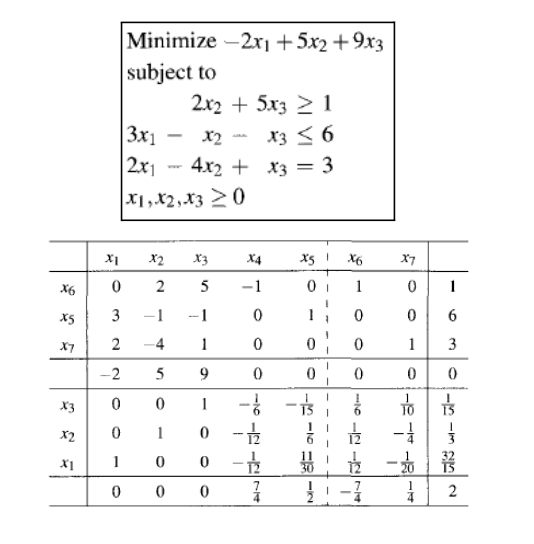 Solved The simplex method algorithm has been applied to this | Chegg.com