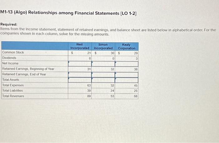 Solved M1-13 (Algo) Relationships among Financial Statements | Chegg.com