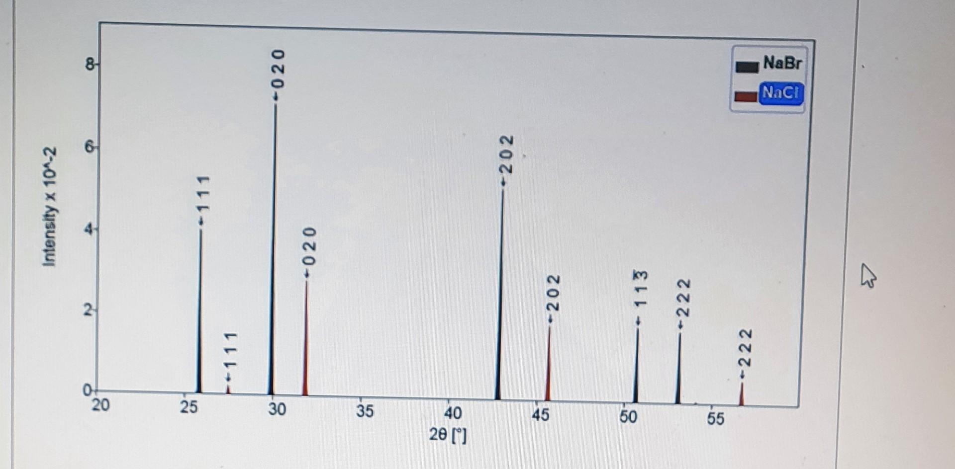 Solved The XRD result belongs to FCC structured NaBr (Black | Chegg.com