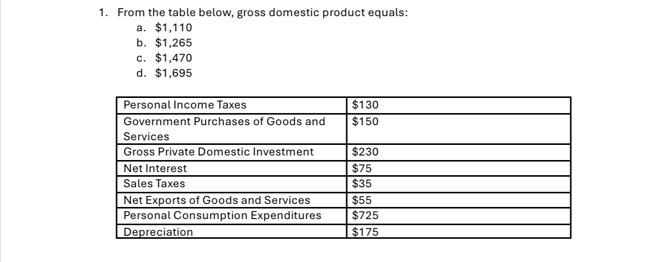 Solved From the table below, gross domestic product | Chegg.com