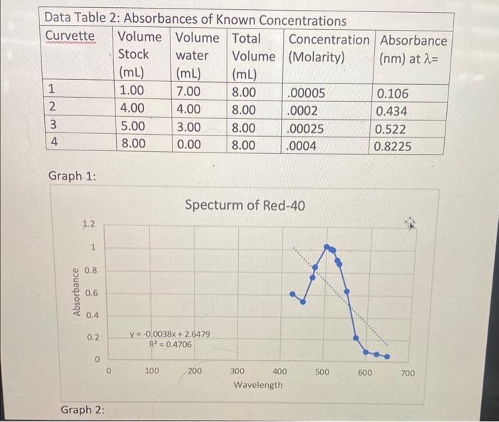 Solved 1. The absorbance data was given in Data Table 22. | Chegg.com