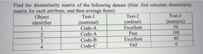Find the dissimilarity matrix of the following | Chegg.com