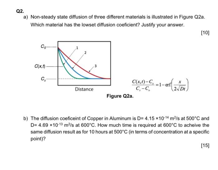 Solved Q2. a) Non-steady state diffusion of three different | Chegg.com